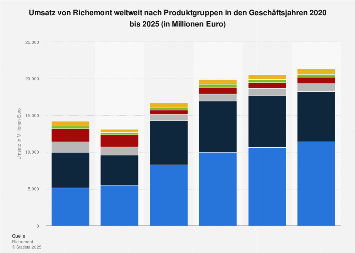 Richemont - Umsatz weltweit nach Produktgruppen 2024 | Statista