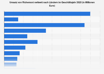 Richemont - Umsatz weltweit nach Ländern 2025| Statista