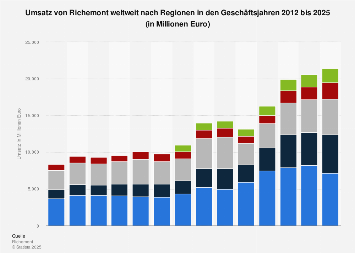 Richemont - Umsatz weltweit nach Regionen bis 2025| Statista