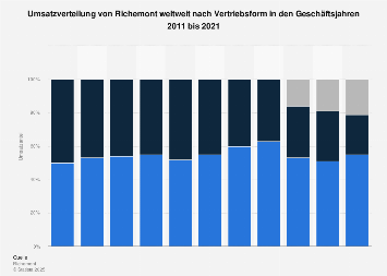 Richemont - Umsatzverteilung nach Vertriebsform 2021| Statista