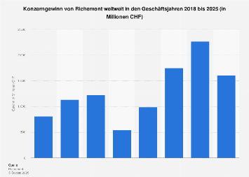 Richemont - Gewinn weltweit bis 2025| Statista