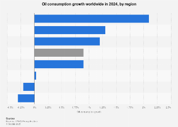 Global oil consumption growth by region 2024| Statista