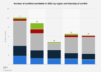 Number of global conflicts by region and intensity 2023| Statista