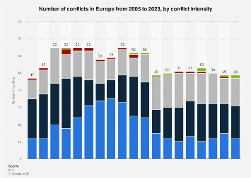 Conflicts in Europe by intensity 2023| Statista