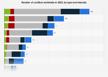 Global conflicts by reason and intensity 2023| Statista