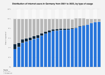 Internet users in Germany by type 2001-2023| Statista