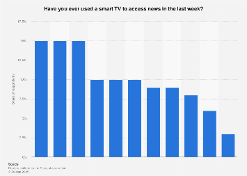 Smart TV usage for news access worldwide 2015 | Statista
