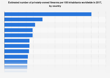 Firearms per inhabitant worldwide by country| Statista