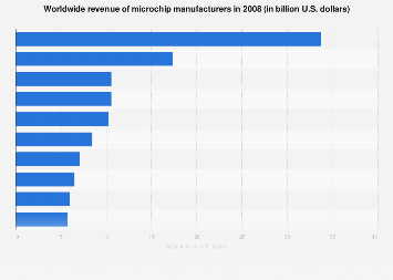 Microchip manufacturers: Worldwide revenue 2008 | Statista