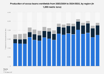 Cocoa bean production worldwide by region 2024/2025| Statista