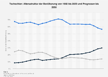 Tschechien - Altersstruktur bis 2050| Statista