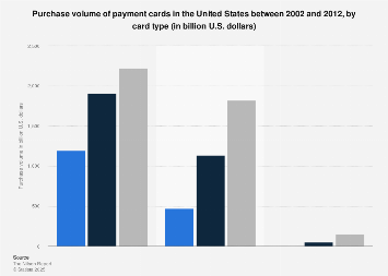 Purchase volume of U.S. payment cards by type | Statista