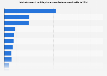 Mobile phone manufacturers market share 2014| Statista