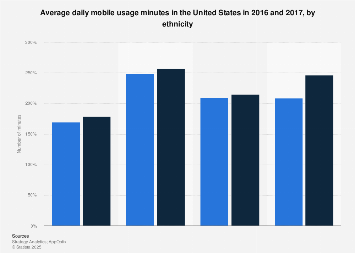 U.S. daily mobile minutes by ethnicity 2017 | Statista