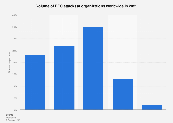 Global BEC attacks volume 2021| Statista
