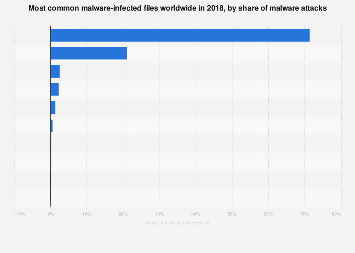 Top malware file extensions worldwide 2018| Statista