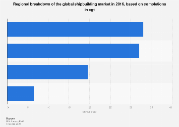 Global shipbuilding market by region: completions 2016 | Statista