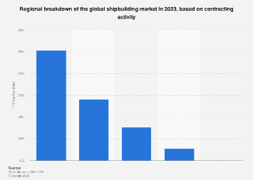 Global shipbuilding market by region: contracting activity| Statista