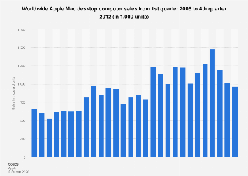 Apple Mac: desktop PC sales Q1 2006-Q4 2012 | Statista