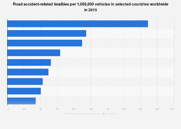 Traffic fatalities in selected countries worldwide 2015| Statista