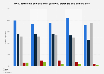 United States - gender preference for children 2011 | Statista
