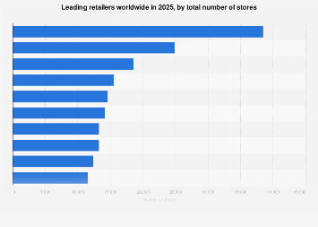 Number of retail stores of top global retailers 2025| Statista