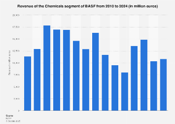 BASF: Chemicals segment revenue 2024| Statista