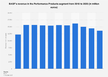 BASF: Performance Products segment revenue 2020| Statista