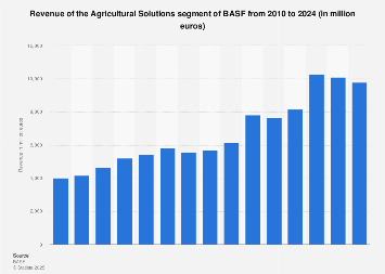 BASF: Agricultural Solutions segment revenue 2024| Statista