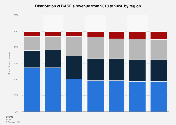 BASF: revenue share by region 2024| Statista