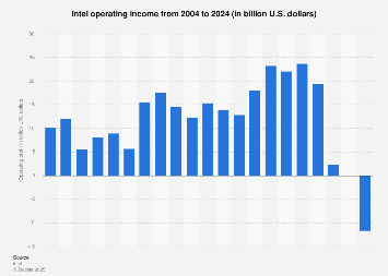 Intel operating income 2024| Statista