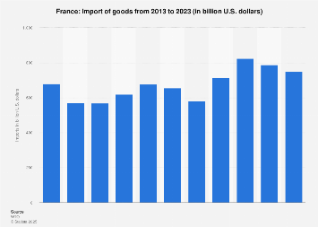 France - Import of goods 2023| Statista
