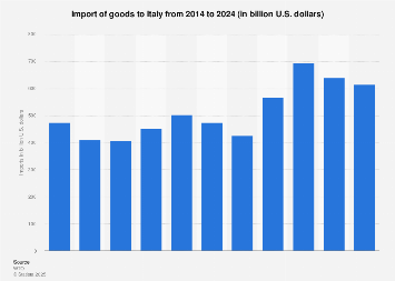 Italy - Import of goods 2022 | Statista