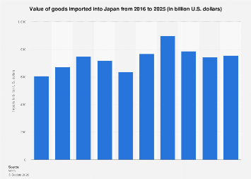 Japan - Import of goods 2024| Statista