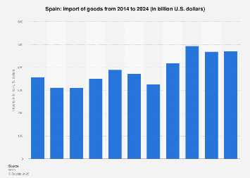 Spain - Import of goods 2024| Statista
