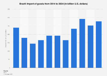 Brazil - Import of goods 2024| Statista