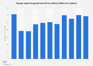 Russia - import of goods 2014-2024| Statista