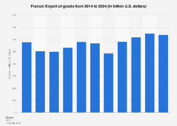France - Export of goods 2024| Statista