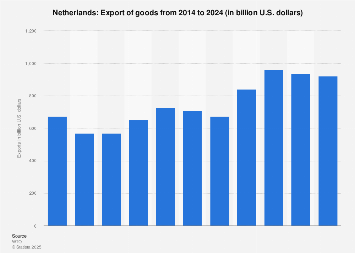 Netherlands - Export of goods 2024| Statista