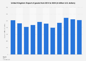 United Kingdom - Export of goods 2024| Statista
