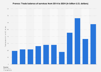 France - Trade balance of services 2024| Statista