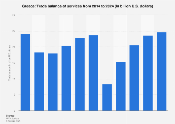 Greece - Trade balance of services 2024| Statista