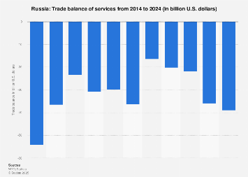 Russia - Trade balance of services 2024| Statista