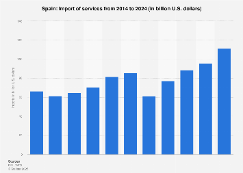 Spain - Import of services 2024| Statista