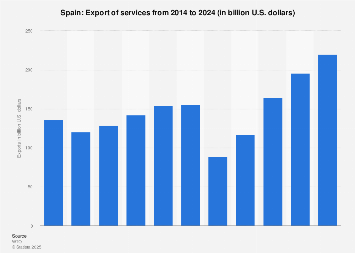 Spain - Export of services 2024| Statista