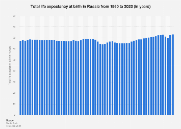 Total life expectancy at birth Russia| Statista