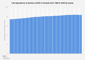 Life expectancy of women at birth Canada| Statista