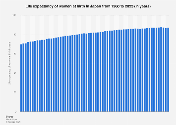 Life expectancy of women at birth Japan| Statista