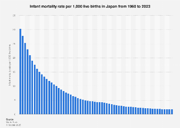 Infant mortality rate per 1,000 live births Japan| Statista