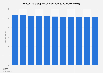 Greece - total population 2020-2030| Statista